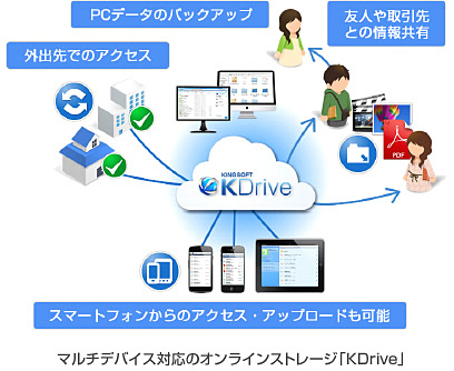 キングソフト、オンラインストレージ「KDrive」のサービスを拡充、50GBまで無料、Macにも対応 - ウレぴあ総研