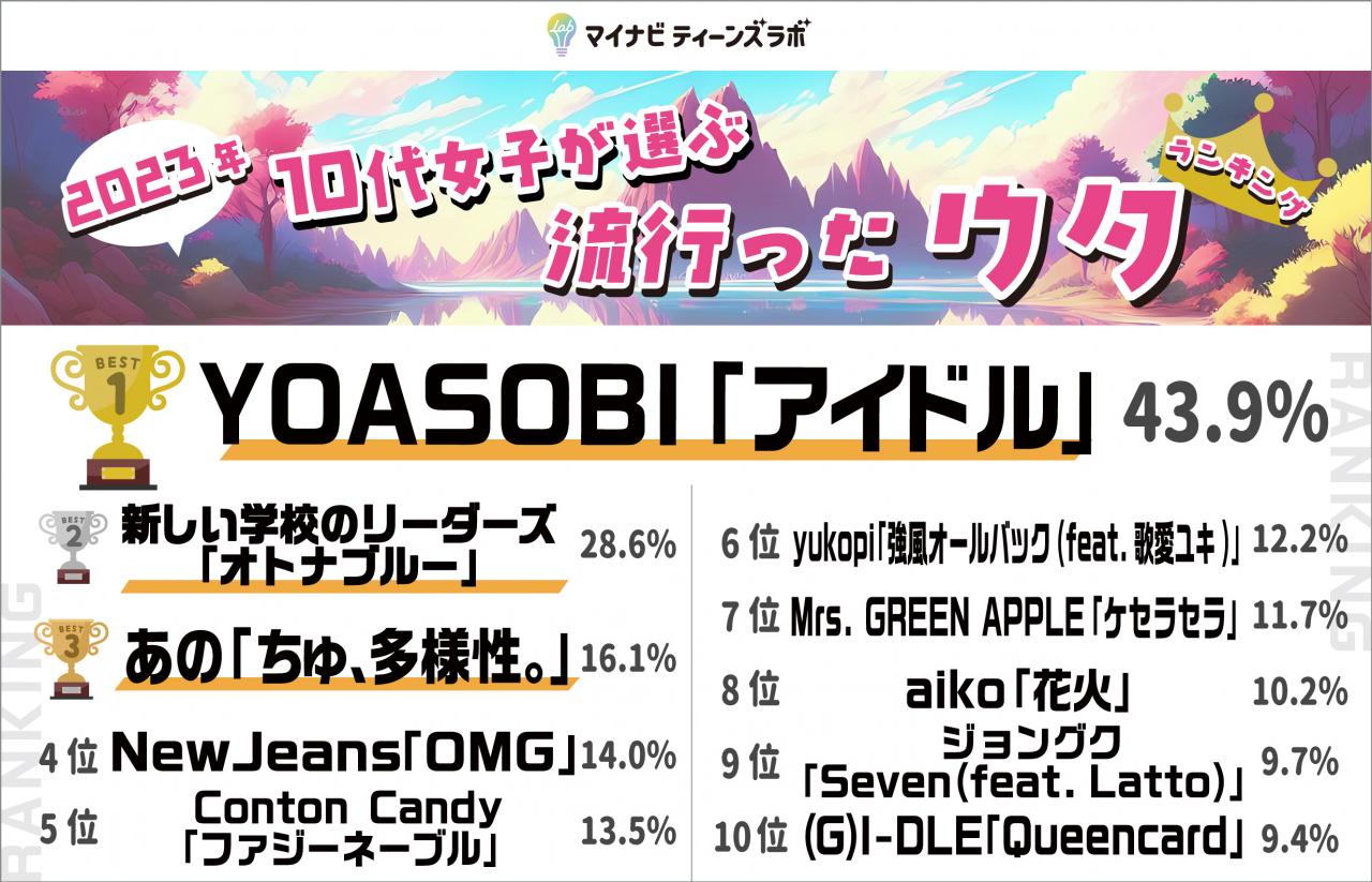【10代女子が選ぶトレンドランキング】「蛙化」から派生した「 化」もランクイン！（1/2） - mimot.(ミモット)