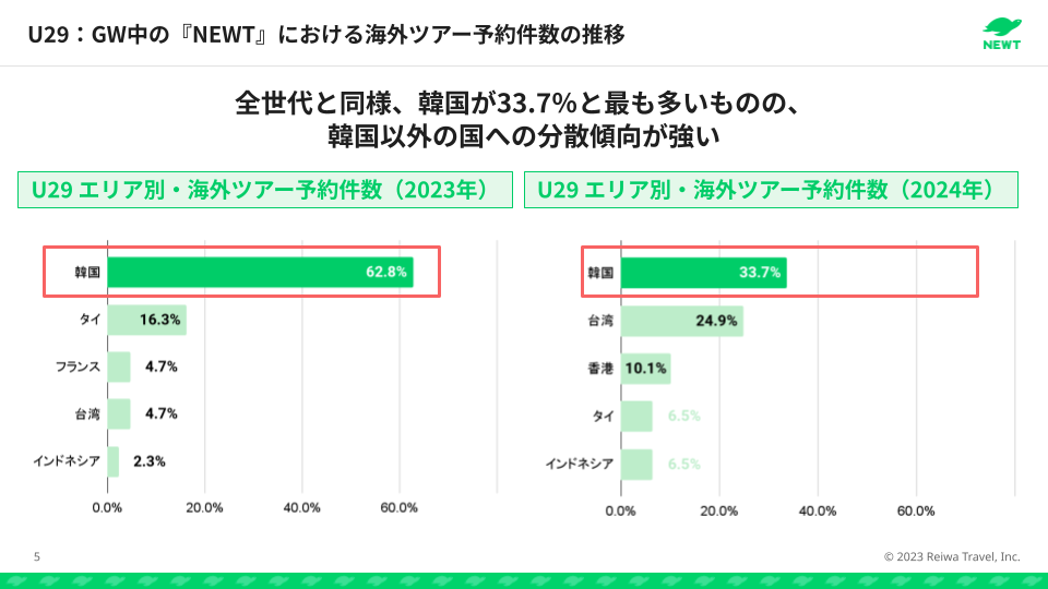 GW「海外旅行」最新事情！Z世代ではラグジュアリー旅が増加（写真 1/6） - mimot.(ミモット)