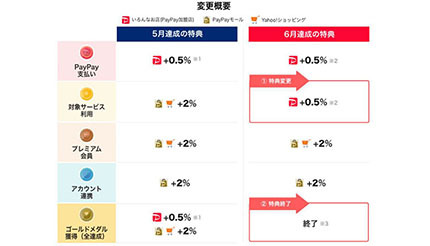 PayPay、2022年6月から「PayPayポイント最大1.5％」の条件変更 対象EC3サービス利用で＋0.5％ - ウレぴあ総研