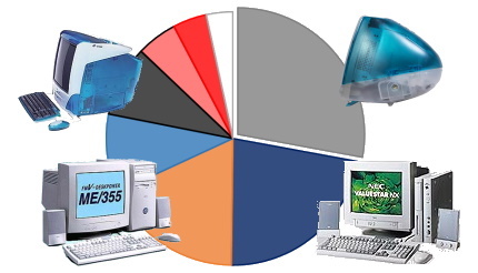 ＜懐かしのデジタル家電＞ iMac G3-333爆売れ、1999年8月デスクトップPC市場 - ウレぴあ総研